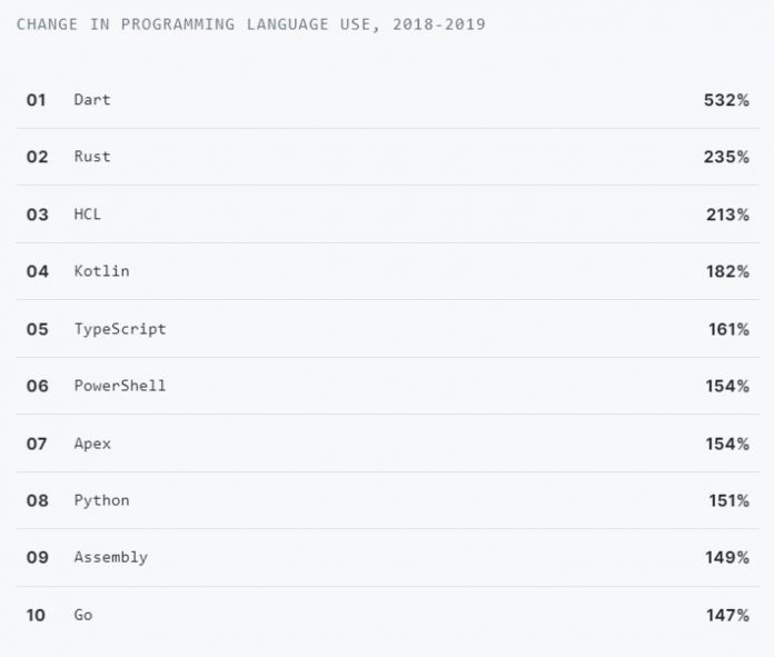 10 Fastest Growing Programming Languages To Keep Watch In 2020 | Shec ... 10 Fastest Growing Programming Languages To Keep Watch In 2020 | Shec ...